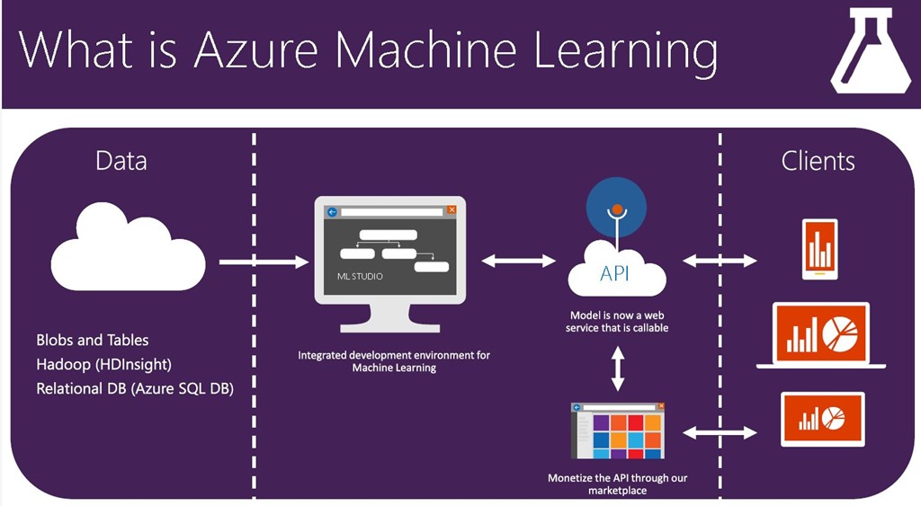 Azure Machine Learning Services sont disponibles